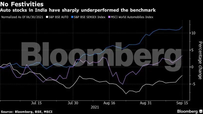Auto stocks outlook: Why upcoming festive season may not revive ...