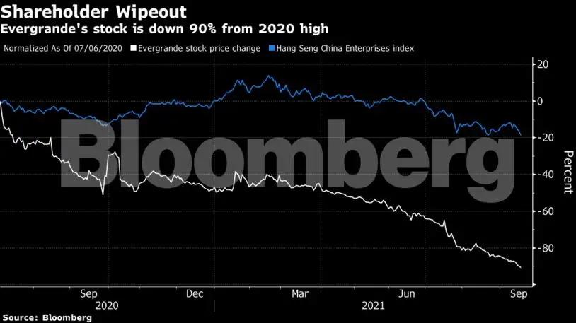 China Evergrande: China’s nightmare Evergrande scenario is an ...