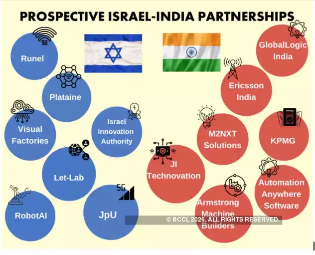Industry 4.0: India-Israel collaboration can advance Industry 4.0 ...
