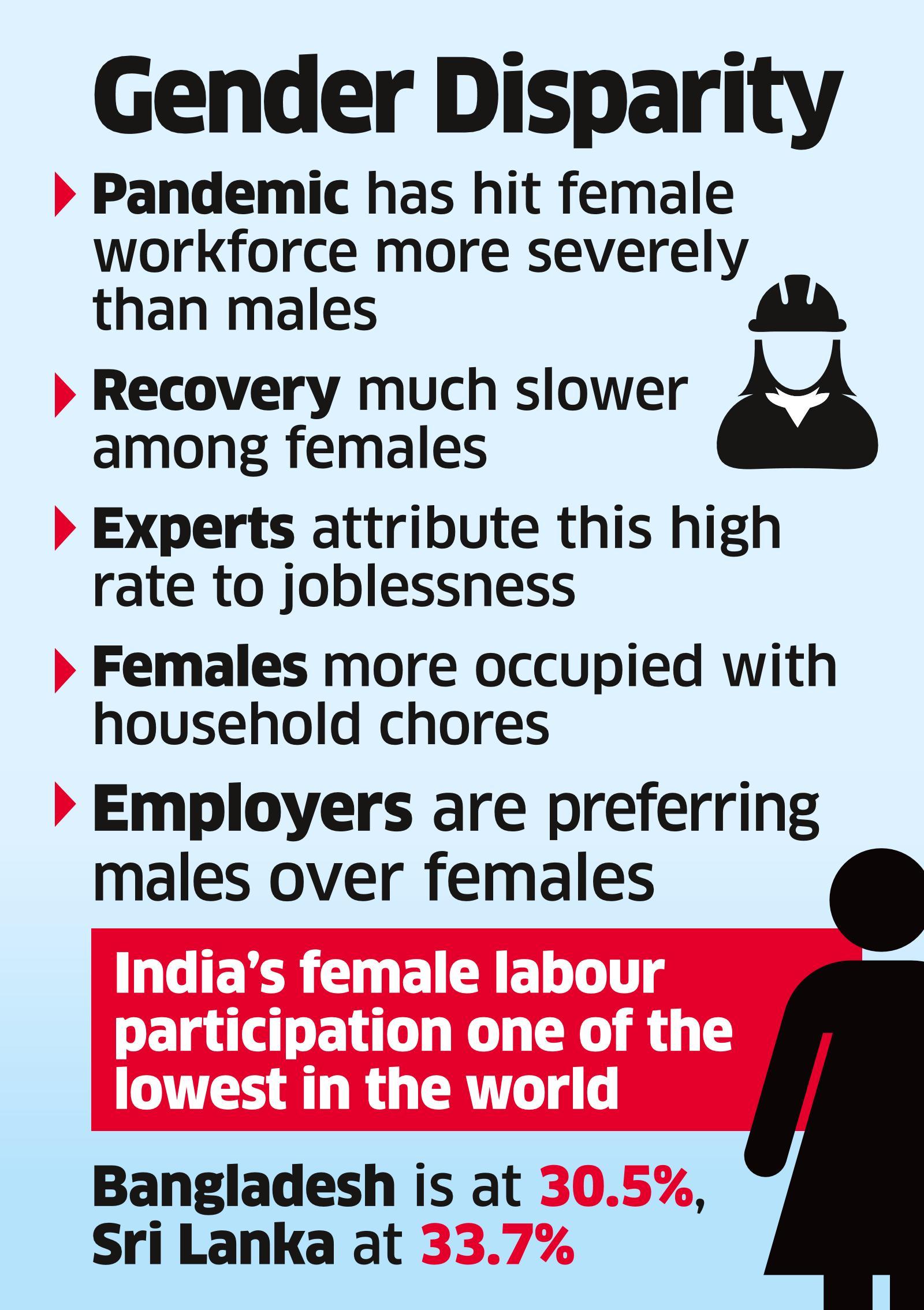 Women workforce skews further off pre-pandemic levels - The Economic Times