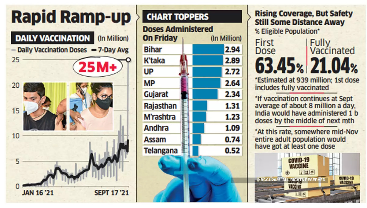 India gives out 25 million jabs, setting a world record for single day ...