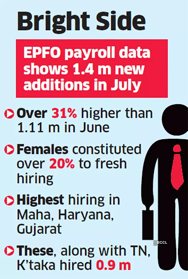 EPFO adds 14.65 lakh net new subscribers in July - The Economic Times