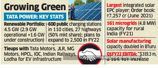 Tata Power plans to raise up to $750 million for green business - The ...