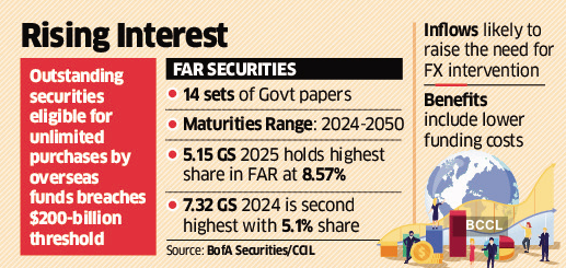 global bond Index: India’s weightage in global bond indices may be in 0 ...