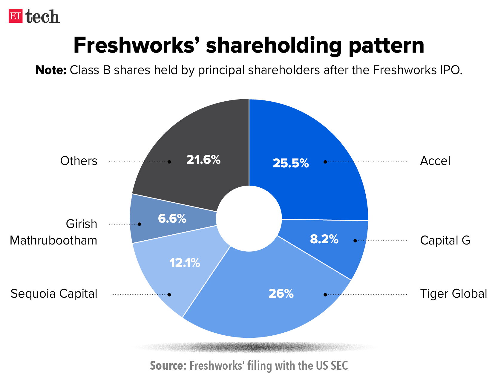 freshworks nasdaq listing: Freshworks lists on Nasdaq after billion ...