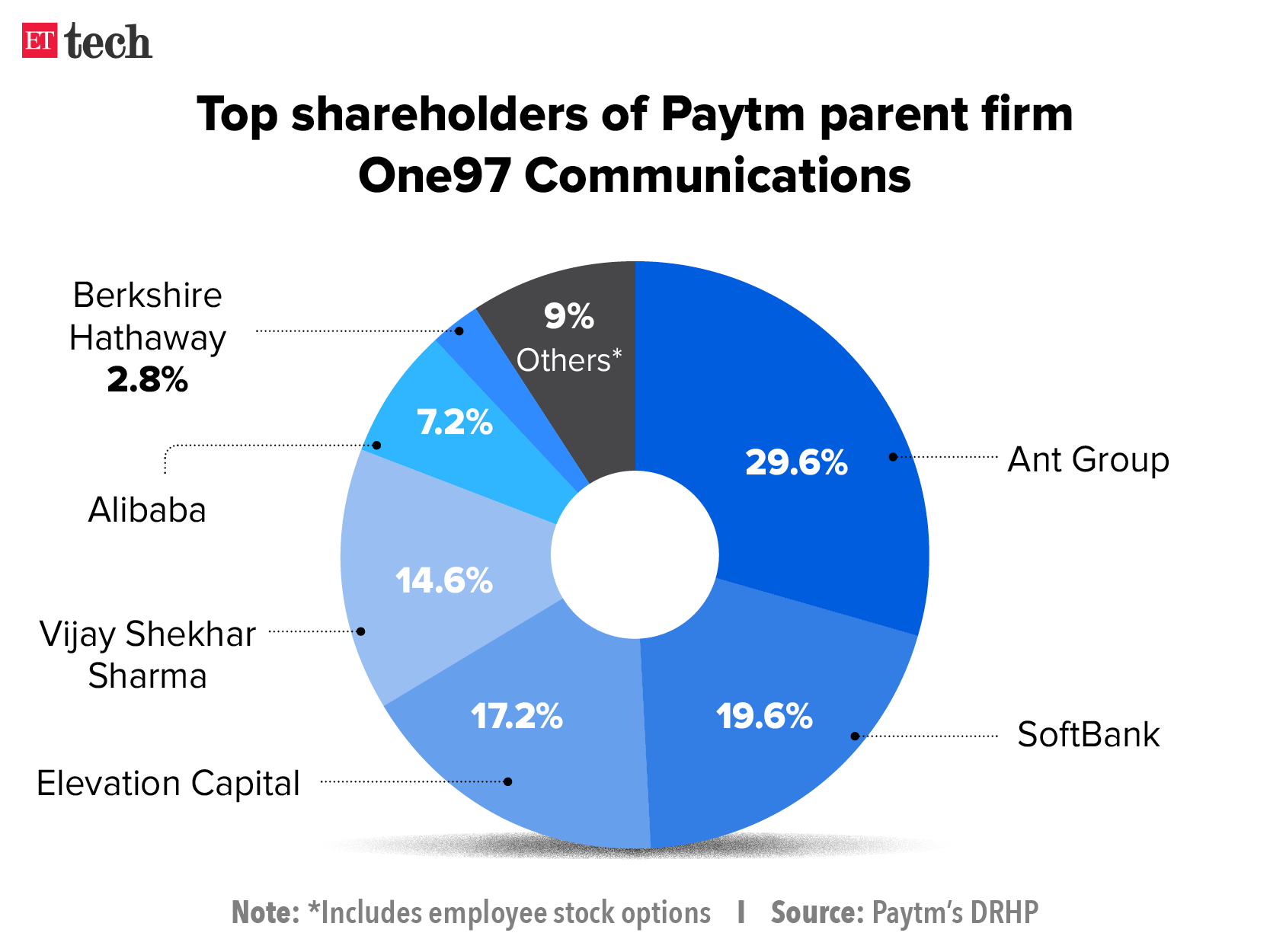 Exclusive: Vijay Shekhar Sharma gets new stock options ahead of Paytm IPO - The Economic Times