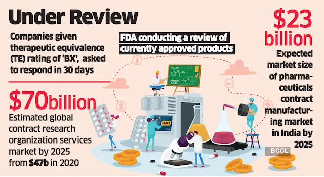 USFDA: Two Indian CROs under lens as United States raises data ...