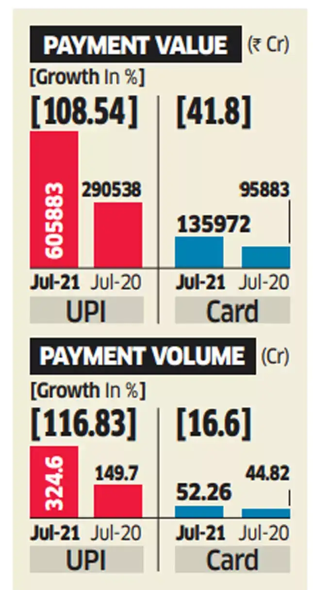 upi payments: UPI transaction value doubled to ₹6.06 lakh crore in July ...