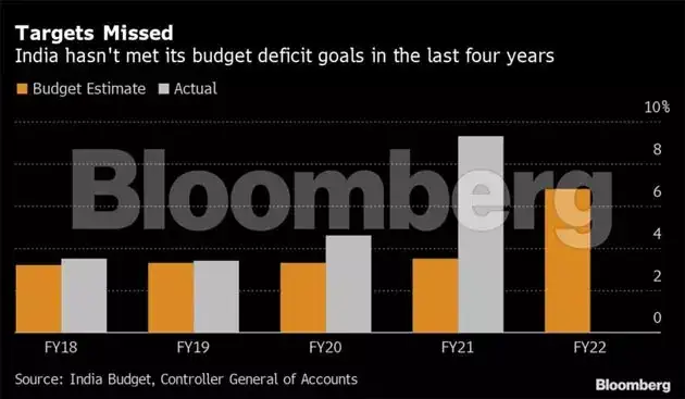 india budget deficit: India is said to seek to narrow budget deficit ...