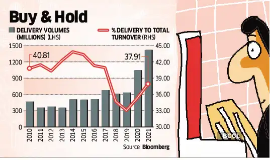 investors: Delivery-based volumes hit 4-year high - The Economic Times