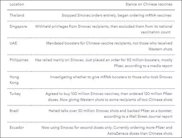 China vaccine diplomacy wavers as nations seek western shots - The ...