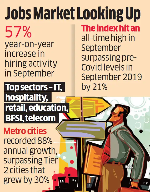 india: India Inc's hiring activity up 57% in September, according to ...