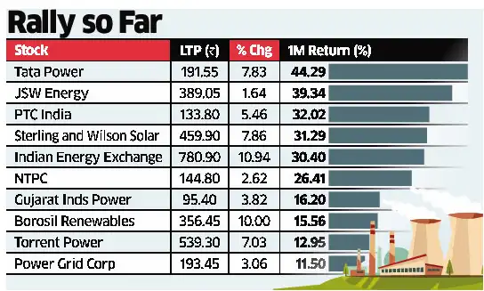 power: Revival feeding demand to spark re-rating of power companies ...