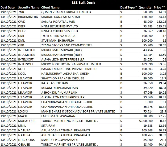 NSE-BSE bulk deals: NSE-BSE bulk deals: DBS Bank India sells stake in ...