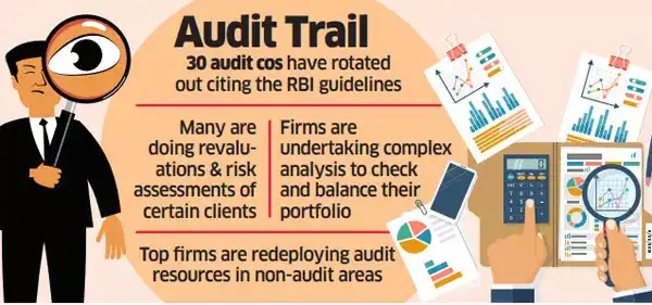 rbi: Auditors shifting out of jobs at financial companies to comply ...