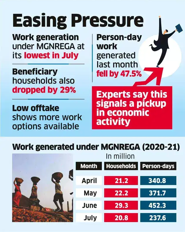 Work under MGRNEGS in July lowest in FY22 - The Economic Times