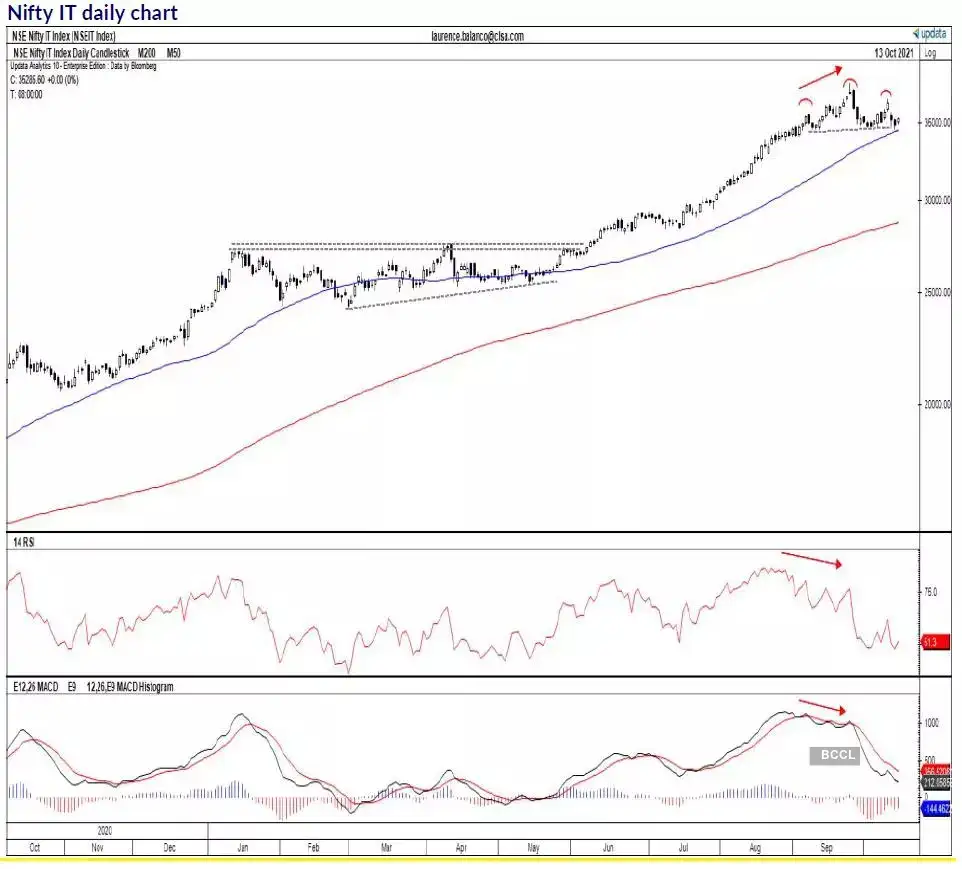 it stocks: Head & shoulder pattern on Nifty IT index chart worries CLSA ...