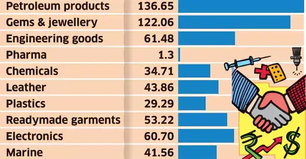 India set to achieve the $400 billion annual exports milestone - The ...