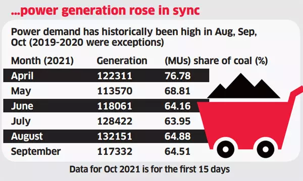 india power crisis: How rains, lack of foresight of power producers ...