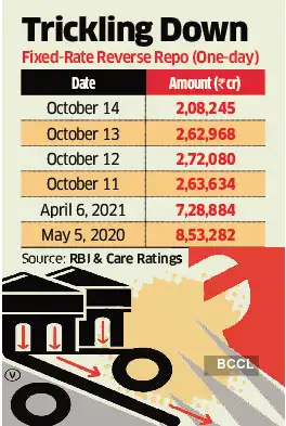 reverse repo rate: Overnight surplus cash hits lowest since April'20 ...