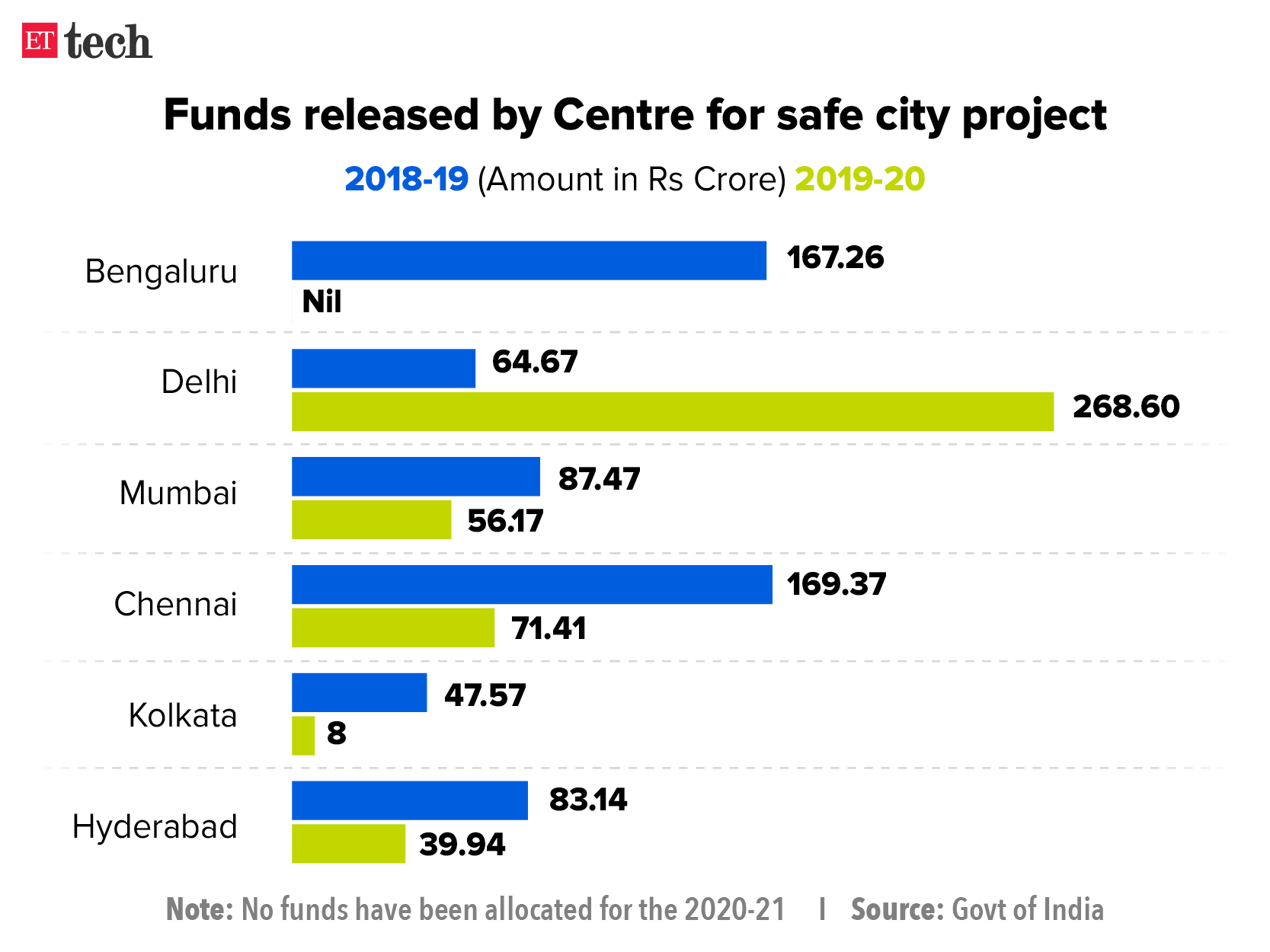 Honeywell wins bid for Rs 496 crore Bengaluru Safe City project - The Economic Times