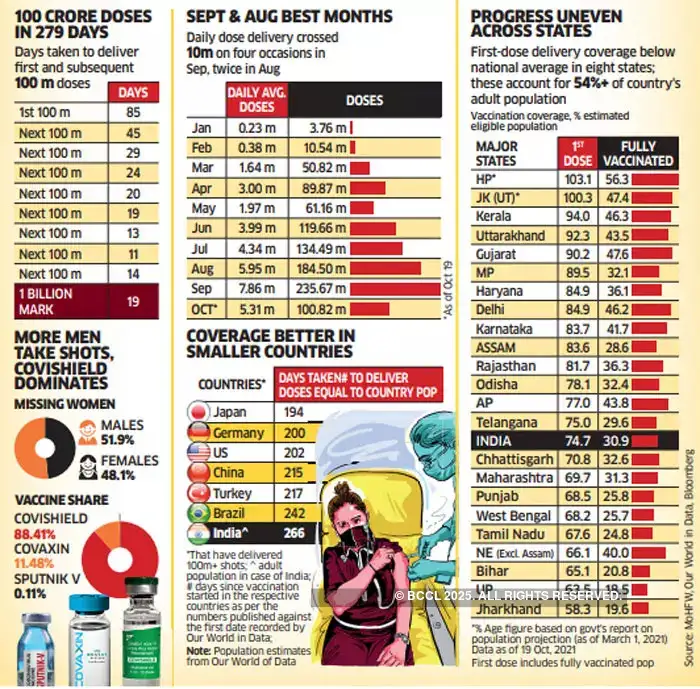 India Vaccination Count: India all set to cross the milestone of 1 ...