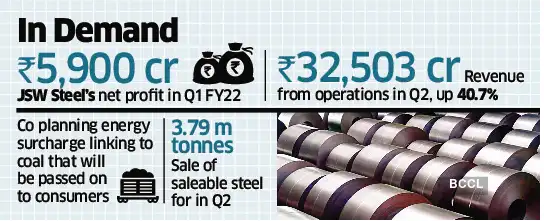 JSW Steel Q2 results: JSW Steel reports highest-ever net profits at Rs ...