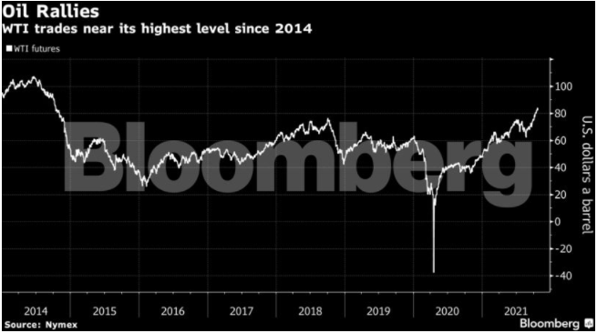 oil: Oil has longest run of weekly gains since 2015 amid supply pinch ...