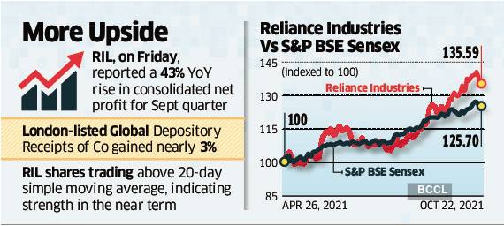 RIL: RIL shares may rise 4% on strong Q2 numbers - The Economic Times