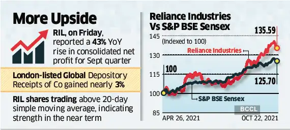 RIL: RIL shares may rise 4% on strong Q2 numbers - The Economic Times