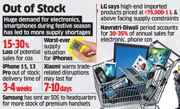 Electronics, handsets short of Diwali demand; premium, imported models ...