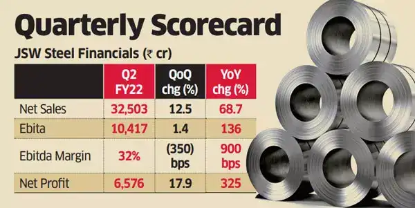 JSW Steel weighs price hike, surcharge as input costs rise - The ...