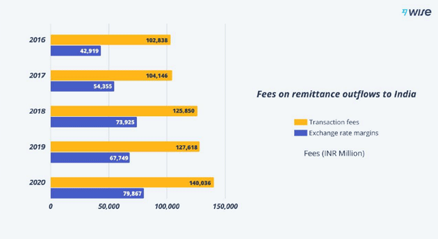 foreign exchange fees: Indians paid Rs 263 billion in foreign exchange ...