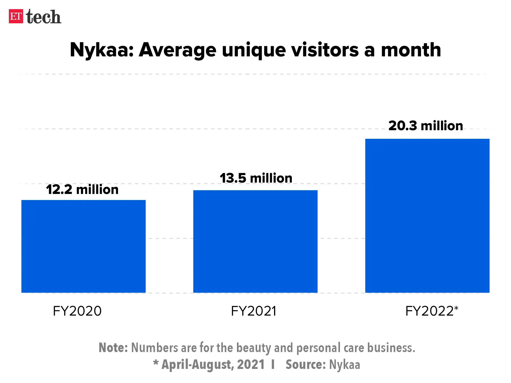 nykaa ipo: IPO-bound Nykaa charts post-lockdown recovery, reveals ...