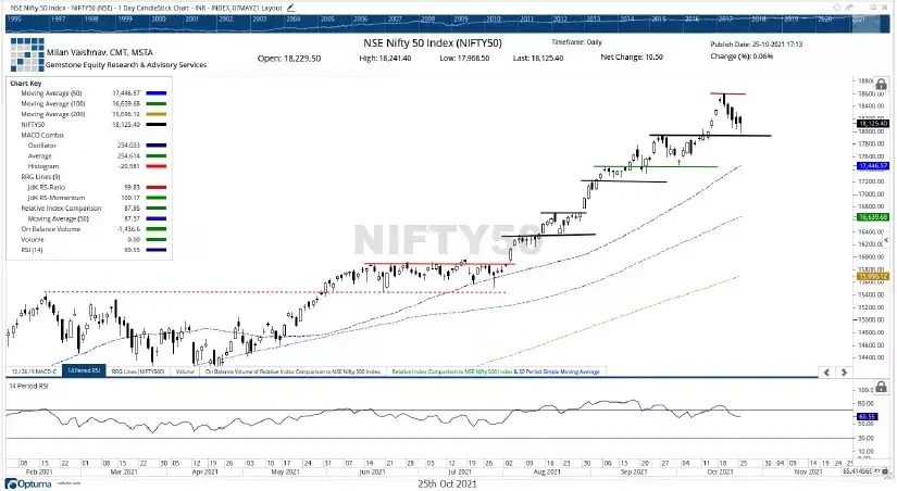 NIfty: Trade Setup: Nifty50 stabilises; 18,000 level to remain as key ...