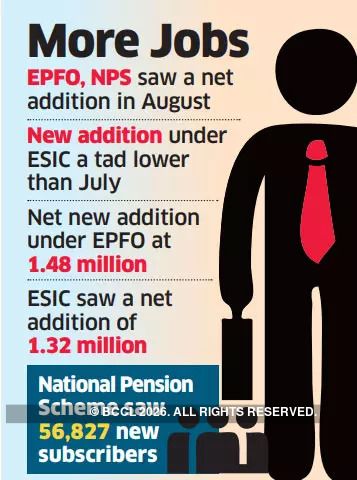 EPFO: Formal jobs creation higher in August; 1.46 million net ...