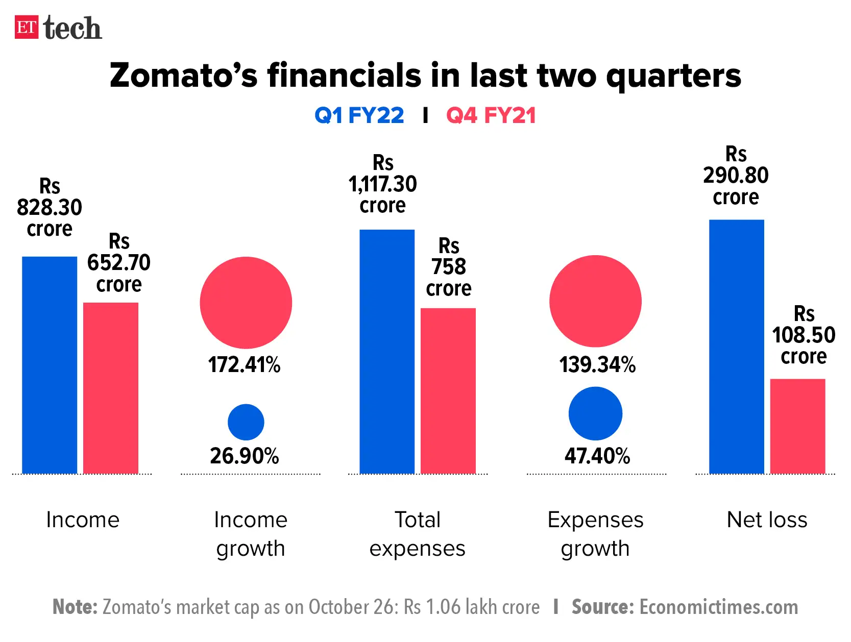 zomato: With just six months of cash in bank, IPO was a desperate ...