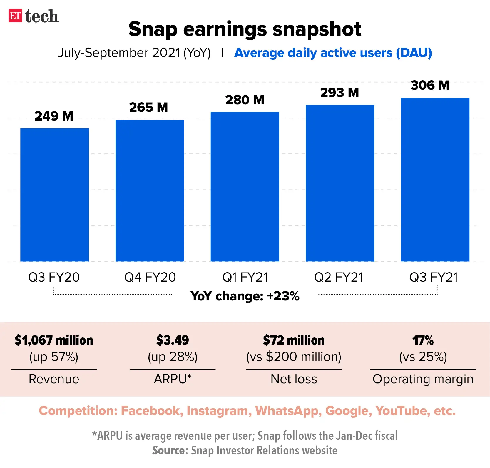 Snap: Exclusive: One large platform is the problem, not all of Big Tech ...