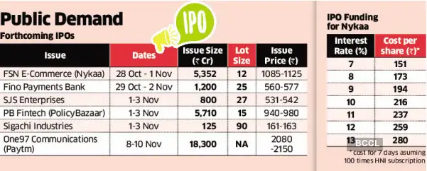 IPO: Borrowing for IPOs to cost twice as much - The Economic Times