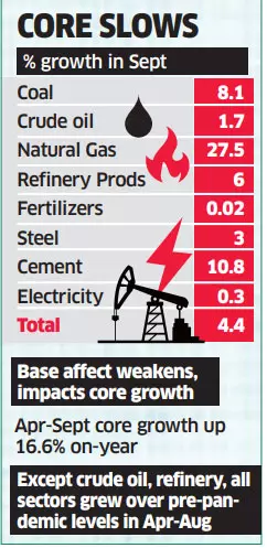 Eight core sectors' output grows at 7-month low of 4.4% - The Economic ...