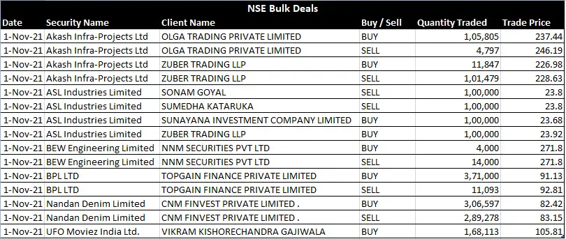 NSE-BSE bulk deals: NSE-BSE bulk deals: Sharat Industries’ promoter ...