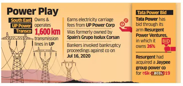 Tata Power: Tata Power highest bidder for UP Transco with ₹3,000-crore ...