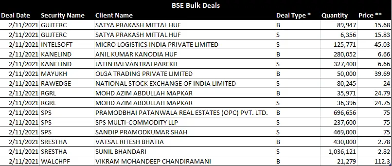NSE-BSE bulk deals: NSE-BSE bulk deals: NSE sells stake in Raw Edge ...
