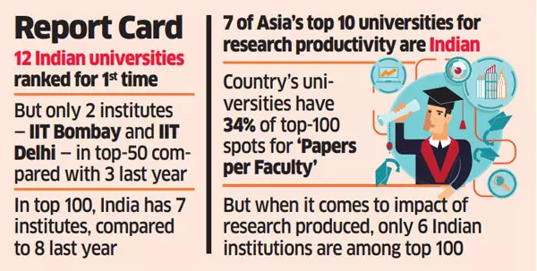 118 Indian universities in 2022 QS World University Rankings: Asia, 12 ...