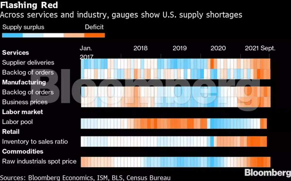 supply chain: Supply chain crisis risks taking the global economy down ...