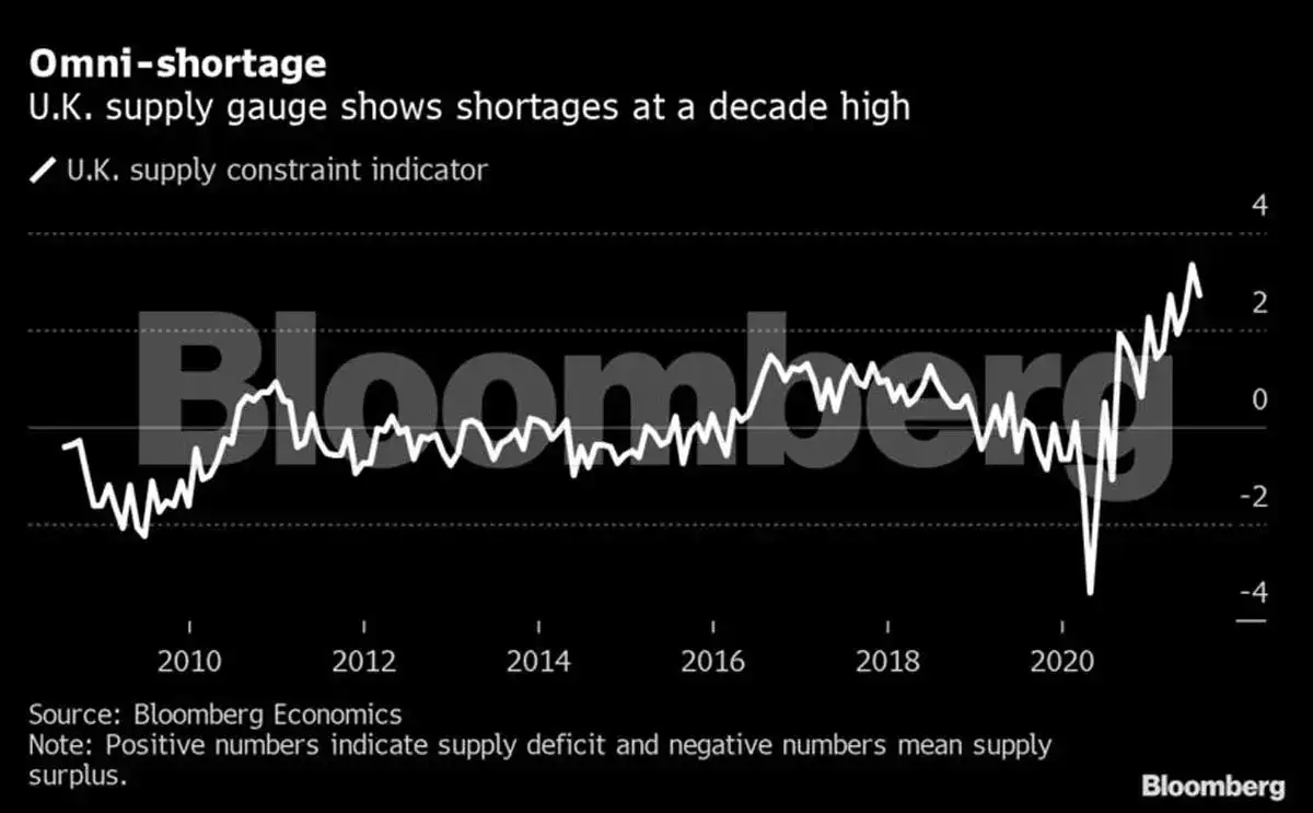 supply chain: Supply chain crisis risks taking the global economy down ...
