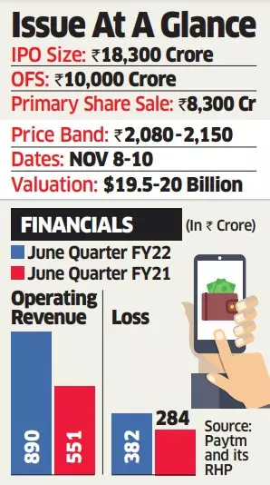 paytm ipo: Paytm raises over Rs 8,000 crore from anchor investors - The ...