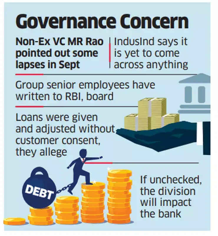 Whistleblowers raise loan evergreening issue at IndusInd arm - The ...