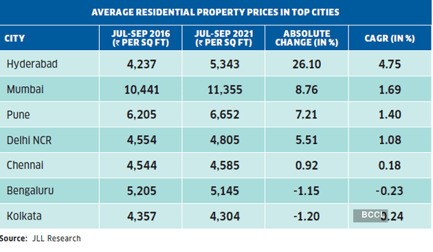 Low home loan interest rates, property prices make it good time to buy ...