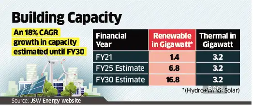 JSW aims to raise $500 million in renewable energy business via stake ...